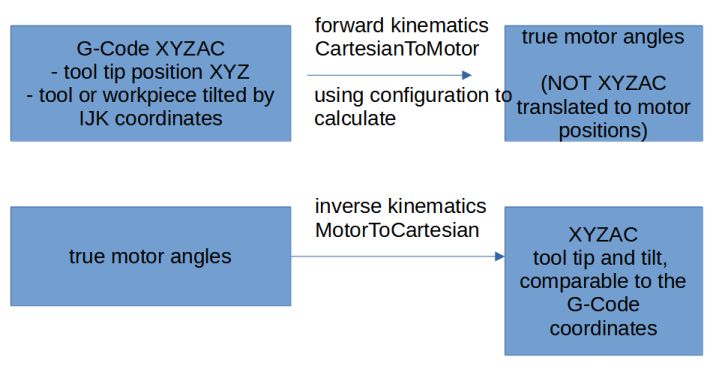Robot CNC 5 axis | Duet3D Documentation